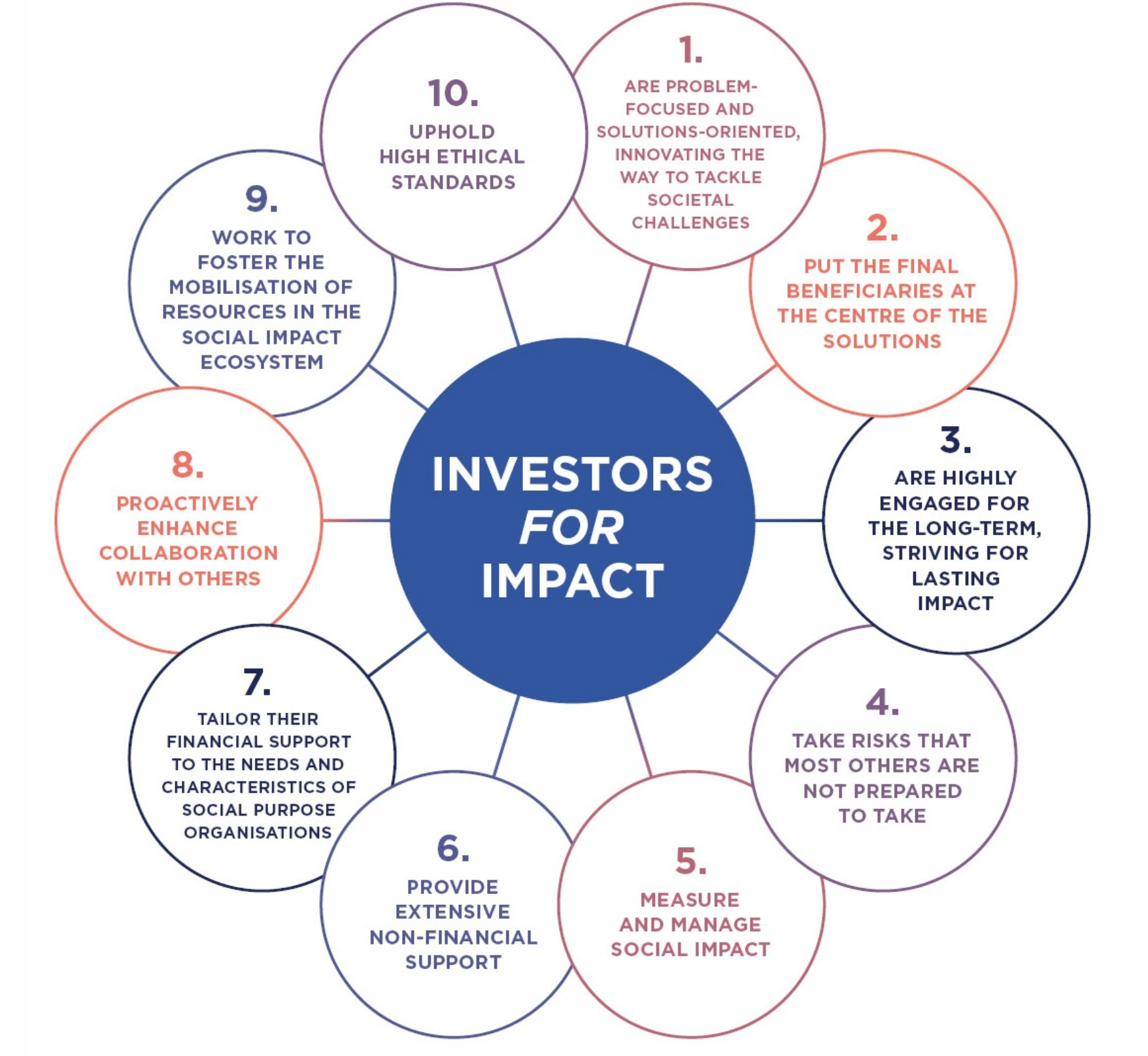 Ten characteristics of an investor for impact | The Social Enterprise ...